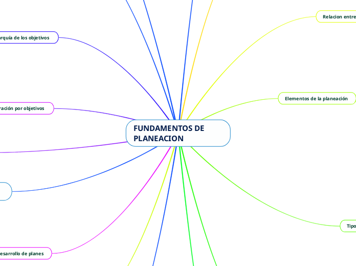 FUNDAMENTOS DE PLANEACION - Mind Map